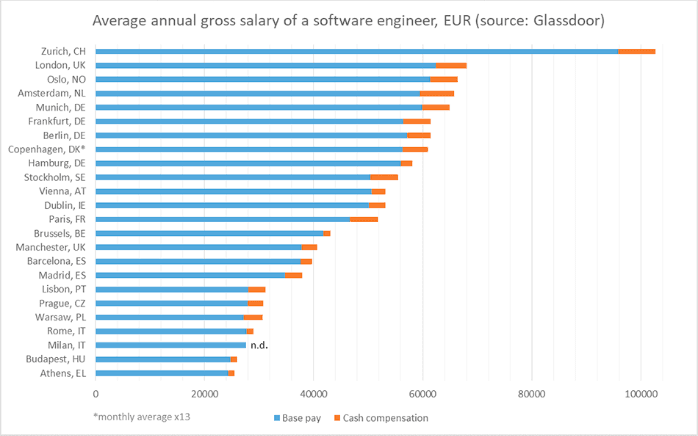 Software Engineer Salary Review 2021 by State