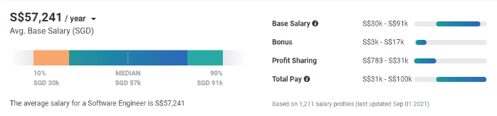 Software Engineer Salary Review 2021 by State
