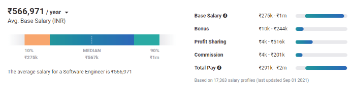 Software Engineer Salary Review 2021 by State