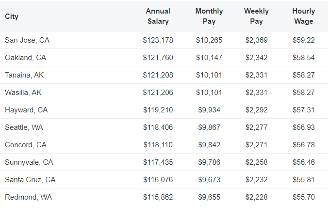 Software Engineer Salary Review 2021 by State